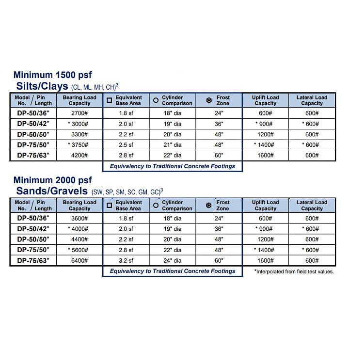 Diamond Pier DP5050 Foundation Kit