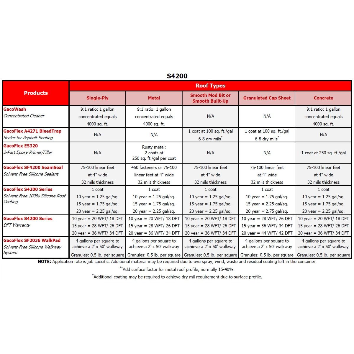 Gaco Flex S4200 Silicone Roof Coating 5 Gallon White